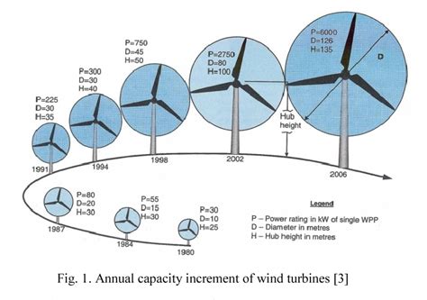 Figure 1 From Enhancing Scig Based Wind Turbine Generator Performance Through Reactive Power