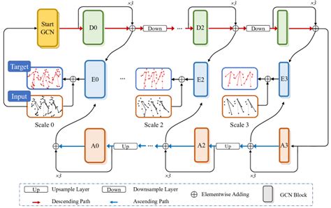 [2108 07152] Msr Gcn Multi Scale Residual Graph Convolution Networks For Human Motion Prediction