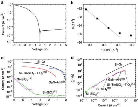 Schottky Emitter Of The Si Gr Ge Transistor A A Typical I V