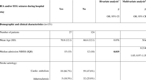 Clinical Imaging And Neurophysiological Predictors Of Eeg Epileptiform Download Table