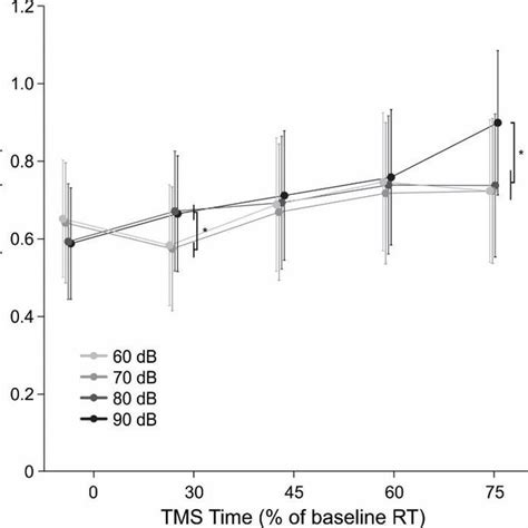 Mean Mep Amplitude 95 Ci As A Function Of Stimulus Intensity For All