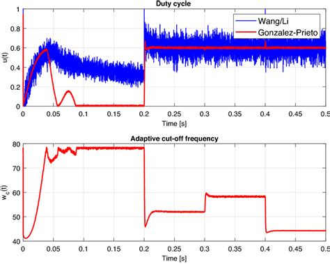 Duty Cycle And Adaptive Cut Off Frequency In The Ccm Dcm Sequence Case Download Scientific