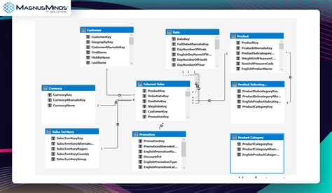 Introduction To Microsoft Sql Server Analysis Services Ssas A
