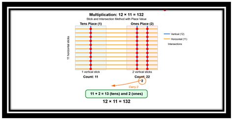 Visual Multiplication Through Stick Intersections Enhancing South