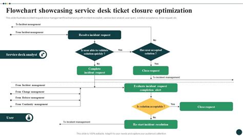 Streamlined Ticket Management For Quick Flowchart Showcasing Service Desk Ticket Closure Crp Dk