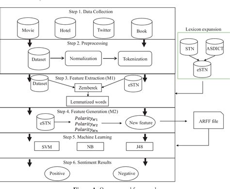 Figure 1 From A Hybrid Sentiment Analysis Method For Turkish Semantic Scholar