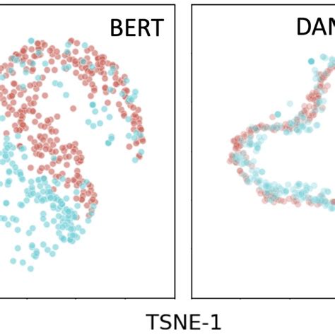 Feature Distributions Of Different Datasets Visualized With Tsne For
