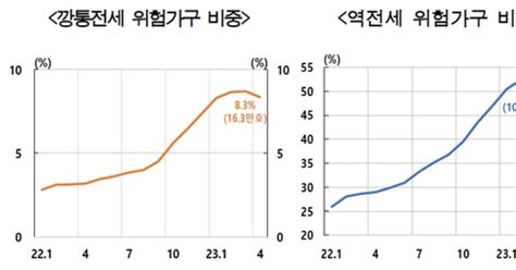 역전세 위험가구 절반 넘었다…1년여 만에 25 9→52 4
