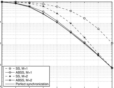 Frame Error Rate Fer Curves After Synchronization And Decoding Of The Download Scientific