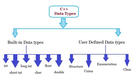 Understanding Data Types And Variables In Cc Code With Kamlesh Lets Learn Programming