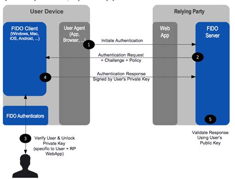 Hardware Key Authentication At Terry Haskell Blog