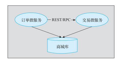 终于有人把分布式系统架构讲明白了 Csdn博客