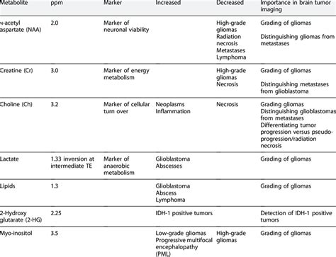 Mrs Findings In Brain Tumor Imaging Download Scientific Diagram