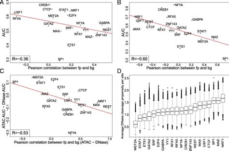 Reproducible Inference Of Transcription Factor Footprints In Atac Seq