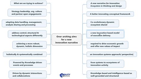 Building The Innovation Ecosystem Narrative Your Business Ecosystem Resource