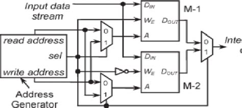 Figure 2 From Design And Fpga Implementation Of Address Generator Using