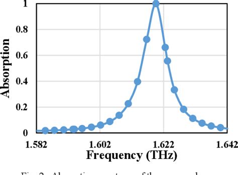 Figure 2 From Terahertz Refractive Index Sensing Using Metamaterial Absorber Semantic Scholar
