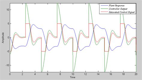 Everything Modelling And Simulation Discussion On Actuator Saturation In Control System