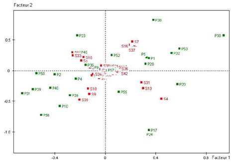 Multiple Correspondence Analysis Download Scientific Diagram