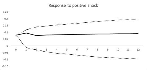 Generalised Impulse Response Function To A Positive Change Z T Download Scientific