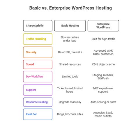 Enterprise Wordpress Hosting For Large Scale Websites