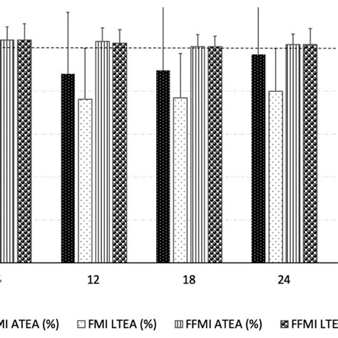 Time Course Of Fat Mass Index Fmi And Fat Free Mass Index Ffmi In