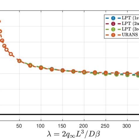 Static Tip Deflection Predicted By 1st 2nd And 3rd Order Lpt And Download Scientific