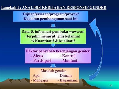 Ppt Gender Analysis Pathway Untuk Perencanaan Pembangunan Kota