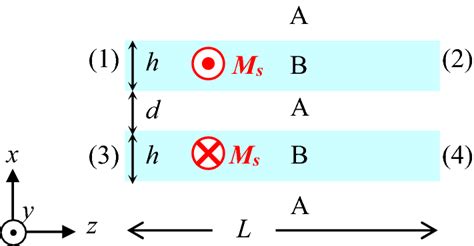 System Of Two Coupled Bigyrotropic Slab Waveguides 1 In The Download Scientific Diagram