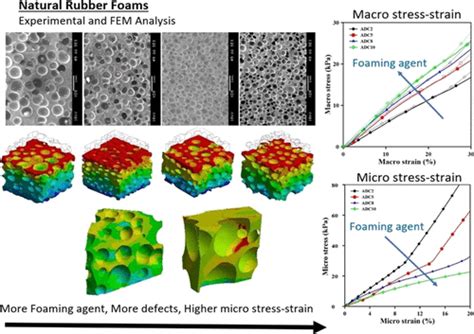 Real 3d Structure Based Finite Element Simulation Of Elastomer Foams Effect Of The Foaming