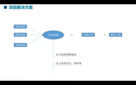Togaf四大架构领域 业务架构 建模者