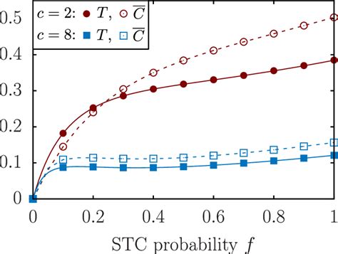 transitivity t filled symbols and mean local clustering coefficient c