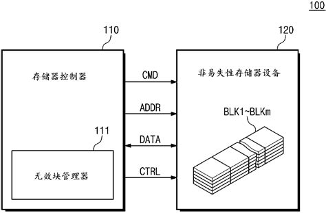 Operation Method Of Memory Controller And Operation Method Of Storage