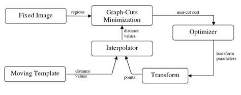 The Steps Of The Joint Segmentation Registration Algorithm Download Scientific Diagram