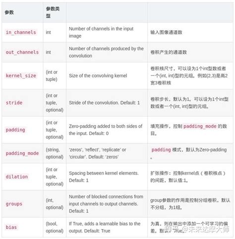 Pytorchtorch nn中卷积函数汇总 知乎