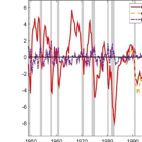 Three Estimates Of The Us Output Gap Download Scientific Diagram