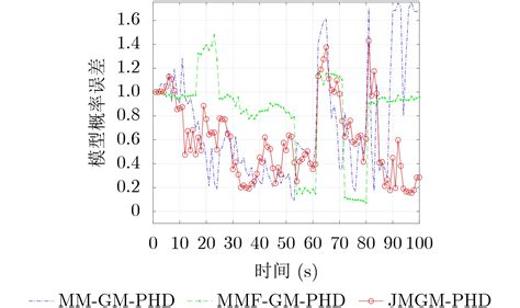 一种纯方位多目标跟踪的联合多高斯混合概率假设密度滤波器