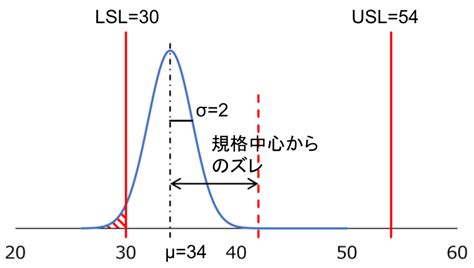 工程能力指数の基礎 データ解析ナビゲーター