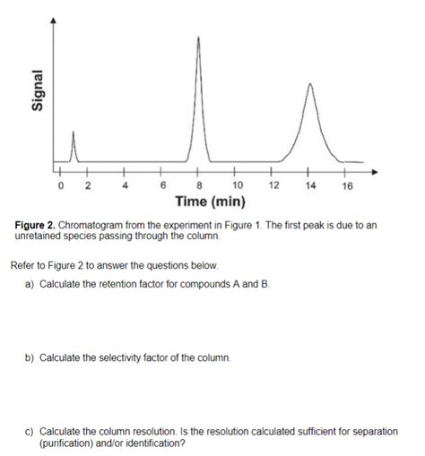 Solved Figure 2 Chromatogram From The Experiment In Figure