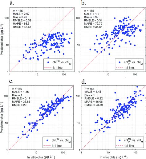 the results of fivefold cross validation of the proposed models b