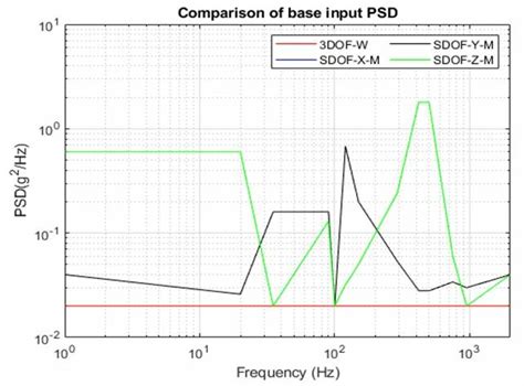 Comparison Of Modified Base Input Random Excitation To Match The 3dof Download Scientific