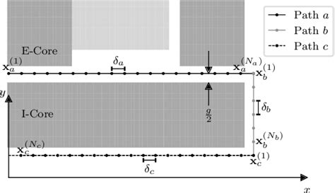 Figure 5 From Physics Informed Neural Networks For Solving Parametric Magnetostatic Problems