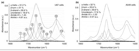 Figure 1 From Chemical Mapping Of Tumor Progression By Ft Ir Imaging Towards Molecular