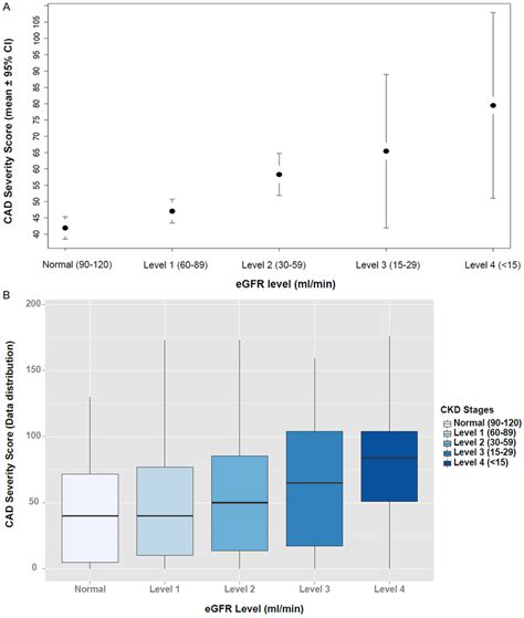 A Variation Of The Mean Cad Severity Score Cadss ± 95 Ci Of Download Scientific Diagram