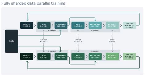 Facebook Ai Introduces Fully Sharded Data Parallel Fsdp Algorithm That Makes Training Large Ai