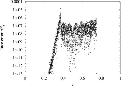 Figure 1 From Mmm2d A Fast And Accurate Summation Method For Electrostatic Interactions In 2d