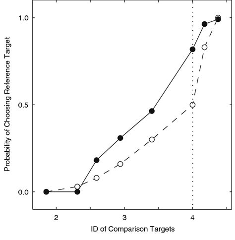 Expected And Measured Psychometric Functions From Target Group 1 We Download Scientific