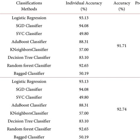 Performance Comparison Of Voting Classifier Combining 08 Classifiers Download Scientific