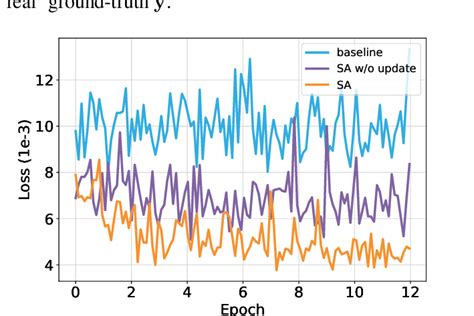 Training Loss Of The Baseline Semantic Alignment Without Updating Download Scientific Diagram