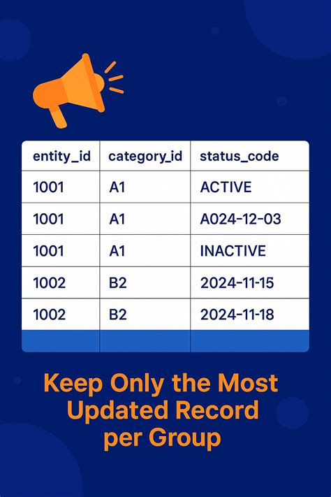 How To Keep Only The Most Recent Record Per Group In Sql Oracle And Sql Server Yellow Gnu